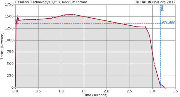 L1350-CTI C Star – wildmanrocketry.com